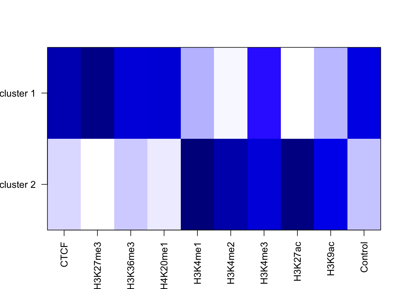 GoM clustering of genome locations using chromatin marks