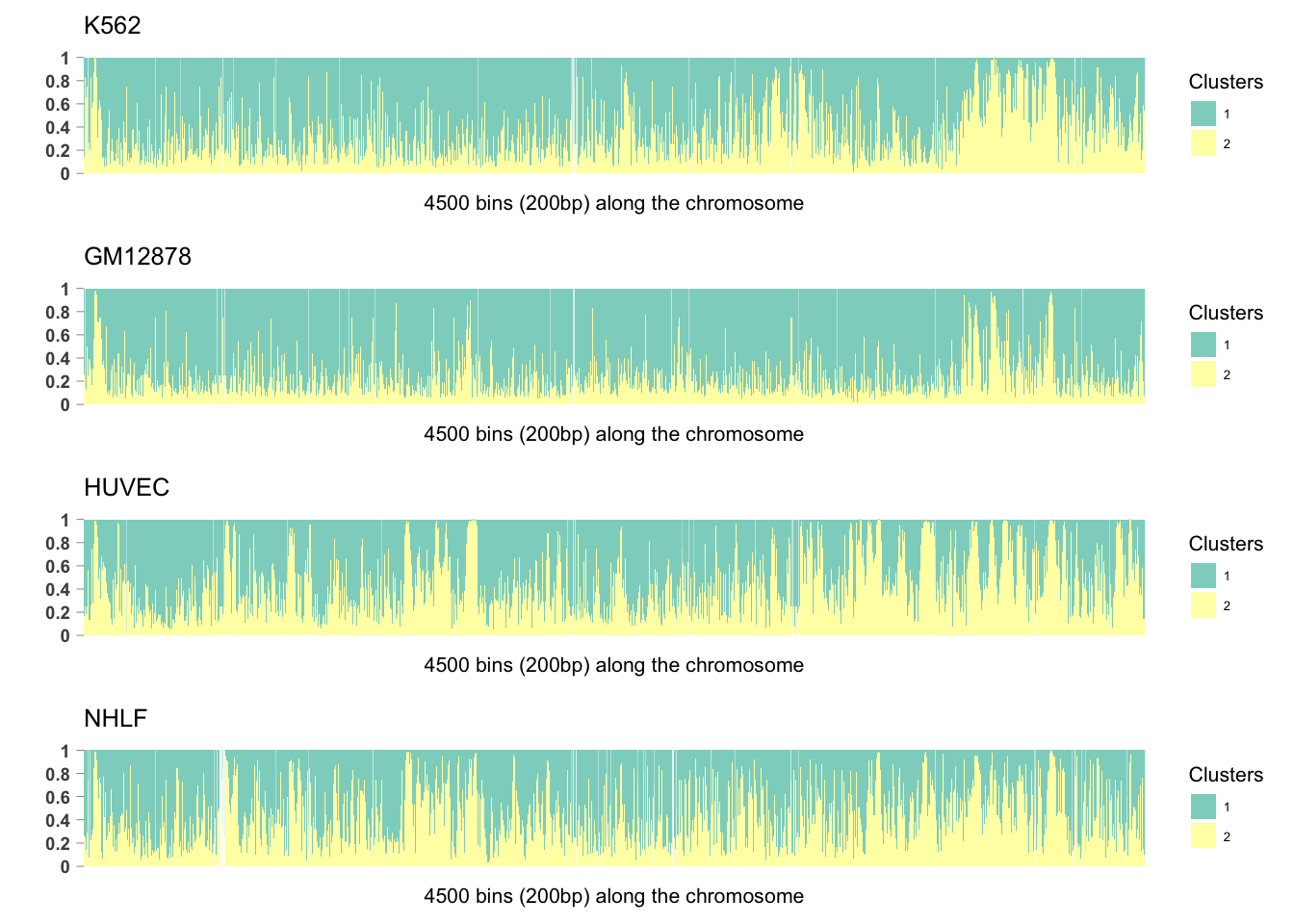GoM clustering of genome locations using chromatin marks