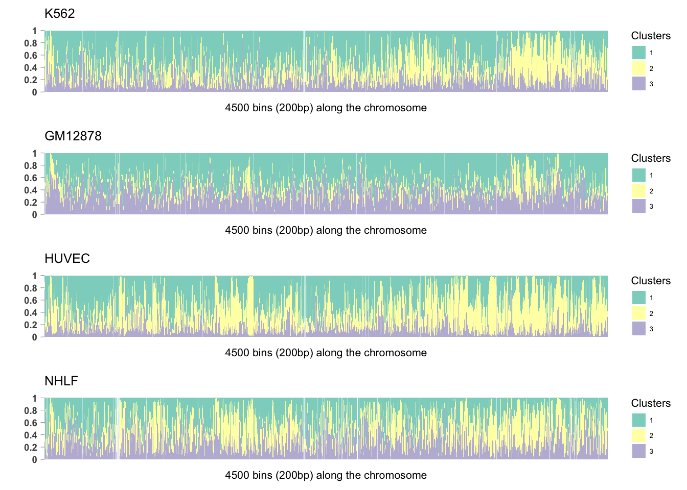 GoM clustering of genome locations using chromatin marks