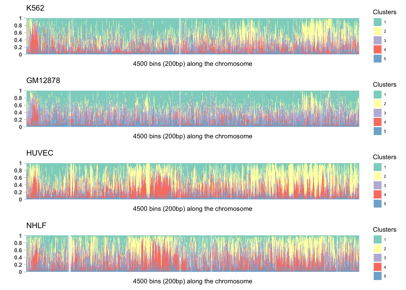GoM clustering of genome locations using chromatin marks