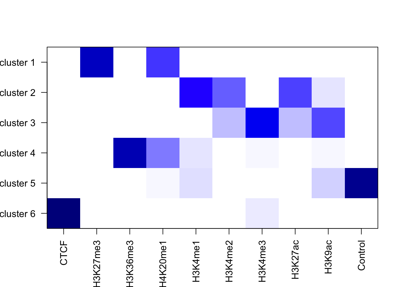 GoM clustering of genome locations using chromatin marks