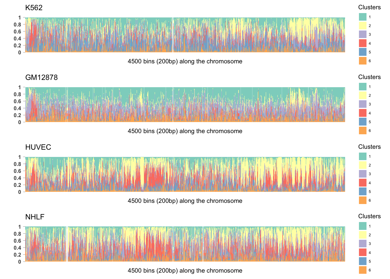 GoM clustering of genome locations using chromatin marks