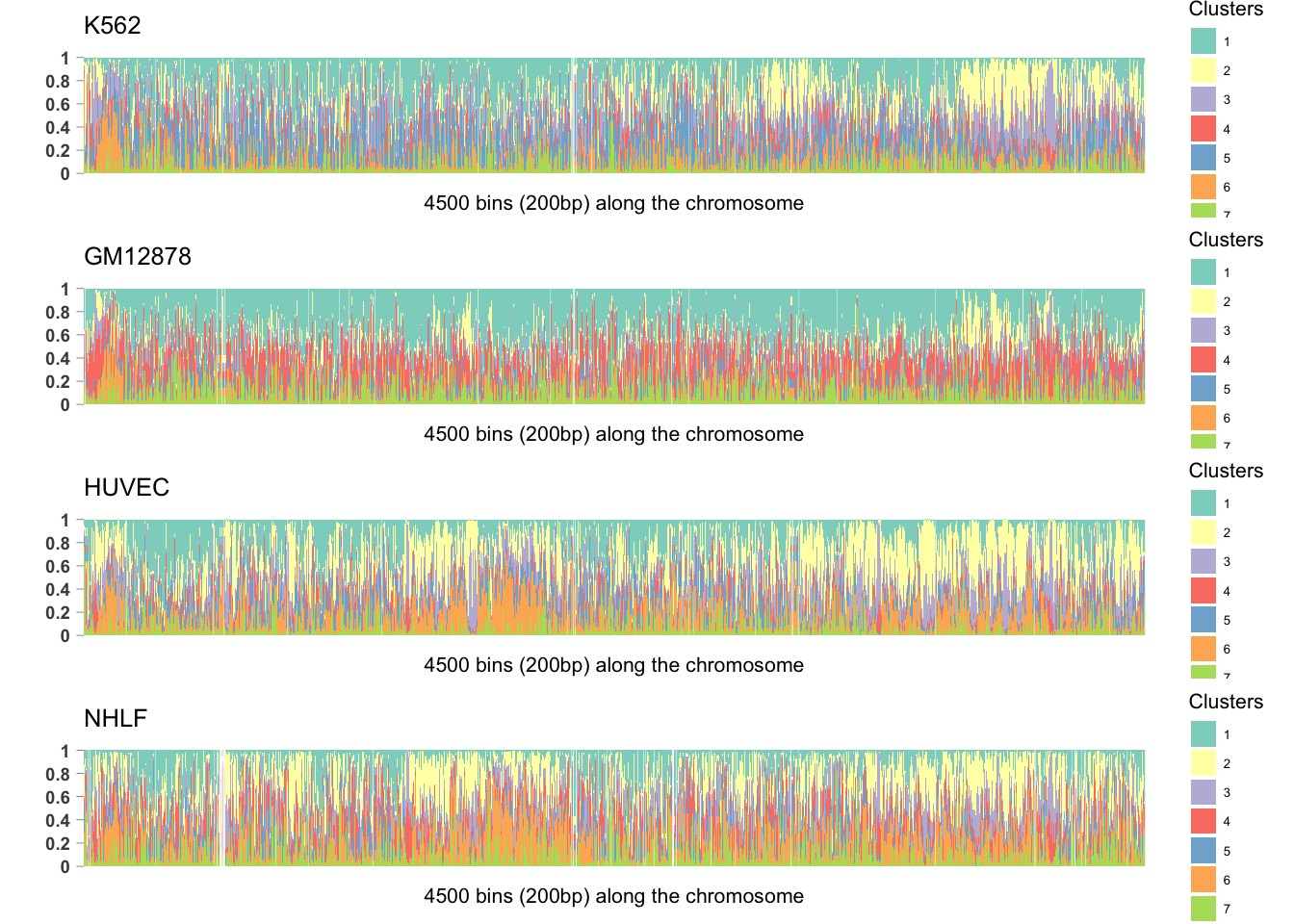 GoM clustering of genome locations using chromatin marks