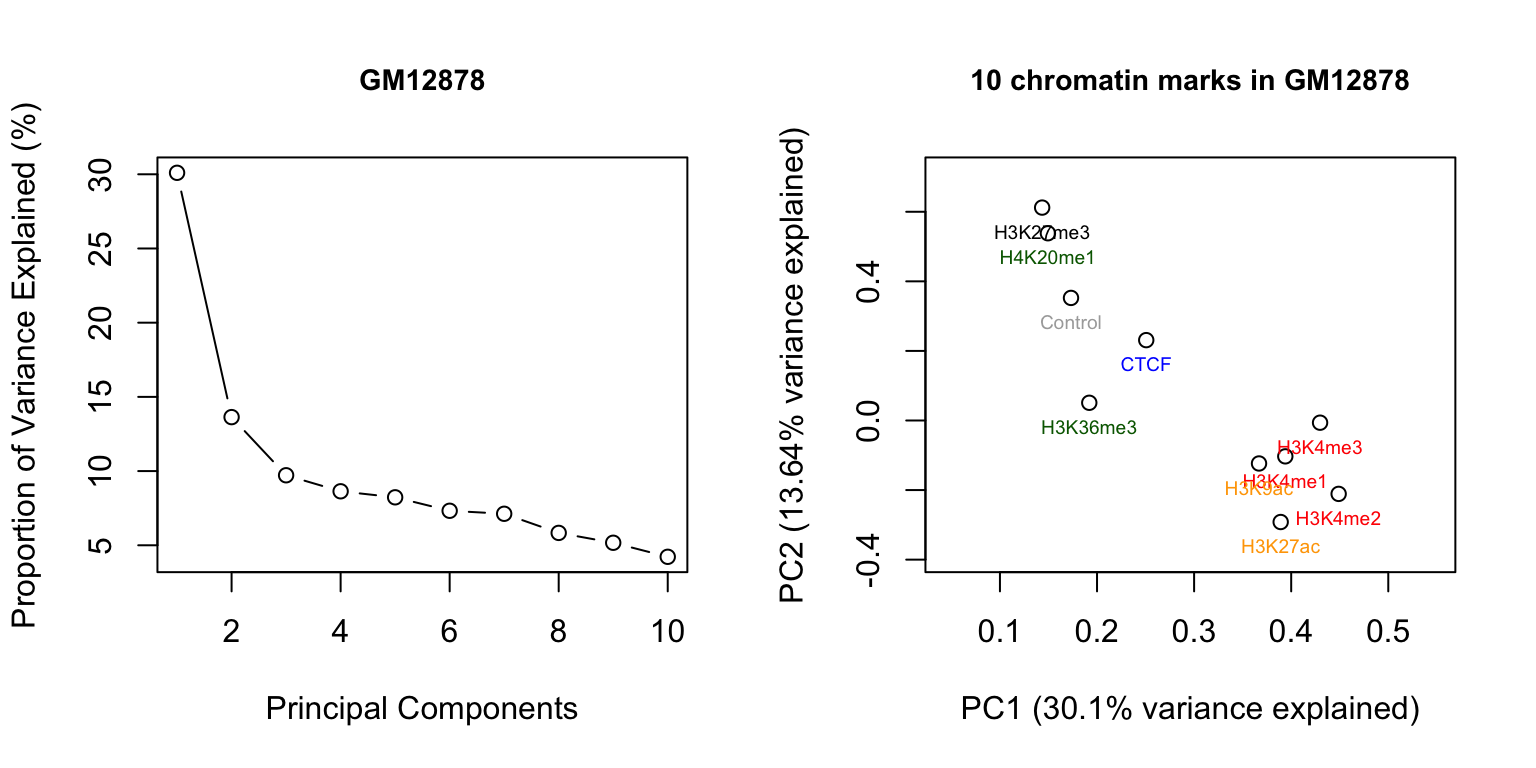 PCA on genome-wide chromatin marks