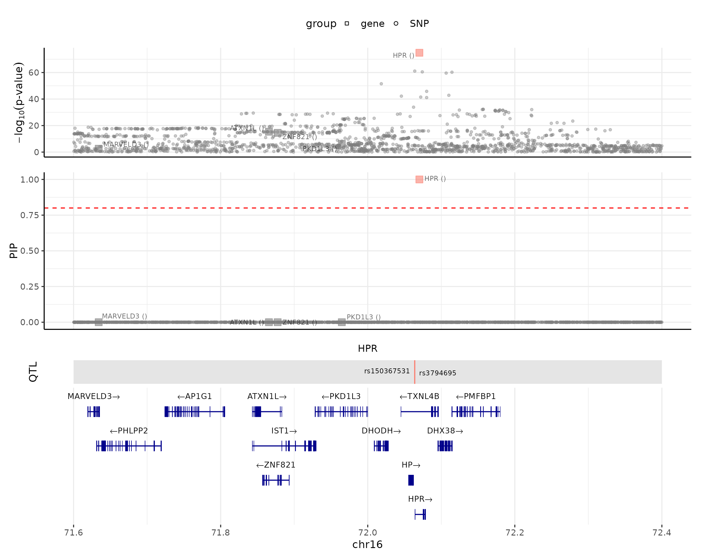 A minimal tutorial of running cTWAS without LD • ctwas